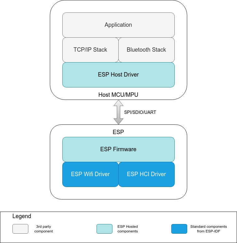 Esp Hosted Reduces Cost And Complexity Of Iot Devices Espressif Systems