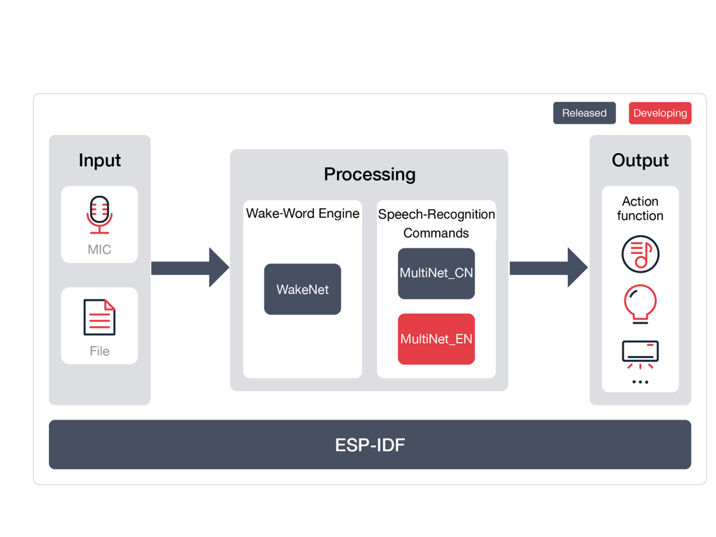 Espressif’s New Voice Assistant, ESP-Skainet, Released | Espressif ...