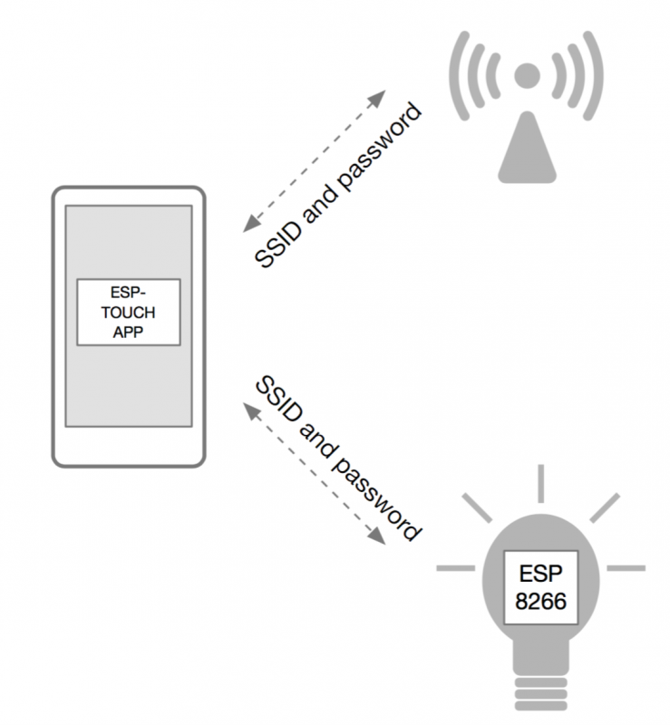 ESP-Touch Overview | Espressif Systems